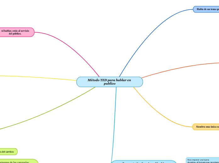 Método TED para hablar en publico - Mind Map